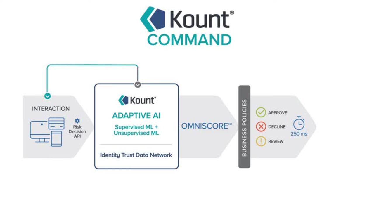 How Kount's digital-fraud prevention platform works | Idaho Statesman