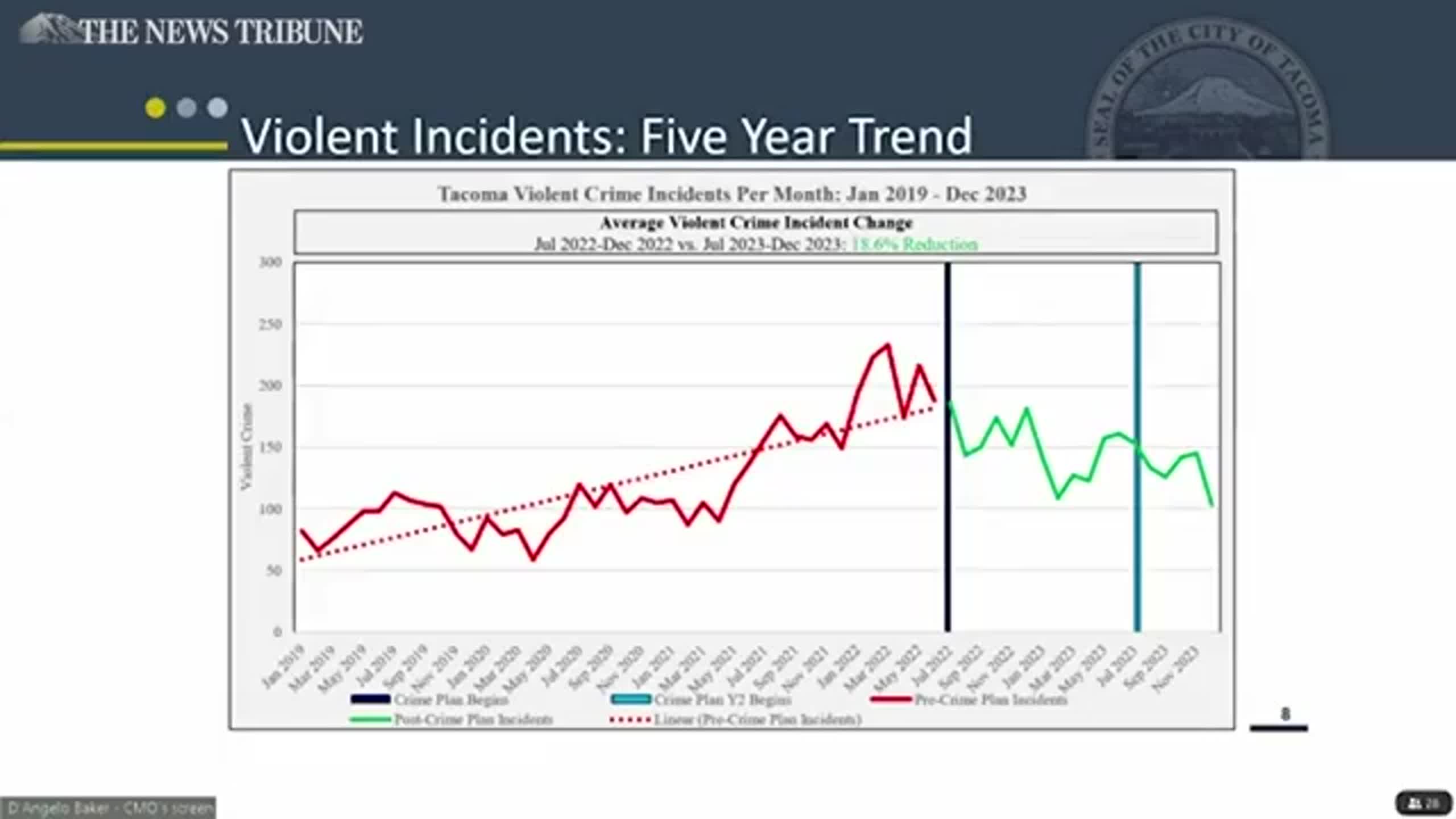 Tacoma WA crime-reduction plan shows decrease in violence | Tacoma News Tribune